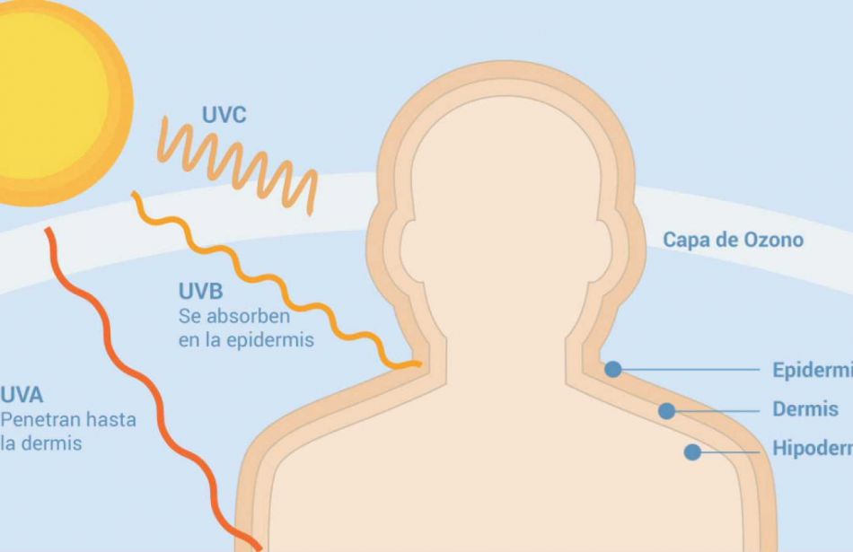 Mitos y verdades sobre los rayos UV - Salud News 24